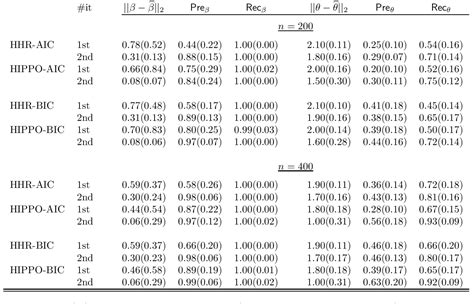 table 1 from mean and variance estimation in high dimensional heteroscedastic models with non