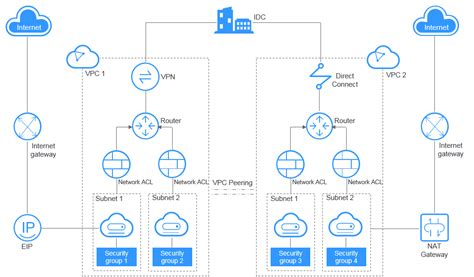 What Is Virtual Private Cloud Virtual Private Cloud