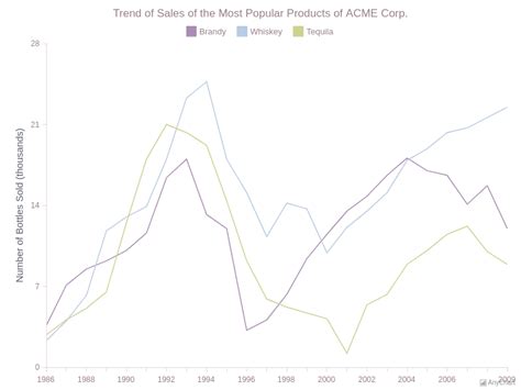 Line Chart With X Scale Continuous Mode With Light Provence Theme