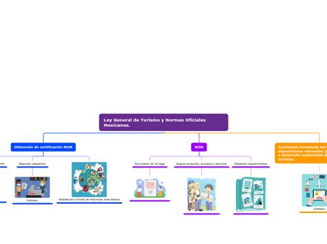 Ley General De Turismo Y Normas Oficiales Mind Map