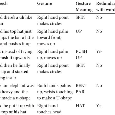 examples of different patterns of gesture speech integration in download table