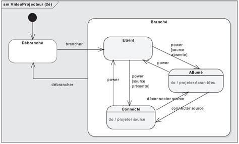etude de cas uml diagramme états transition videoprojecteur java j2ee uml c merise