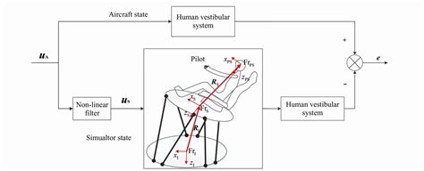 a design of nonlinear scaling and nonlinear optimal motion cueing algorithm for pilot s station