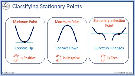 how to find and classify stationary points
