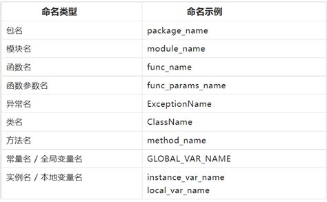 【记录】非常实用，python编码规范的一些建议（1） python 需要编码规范吗 csdn博客