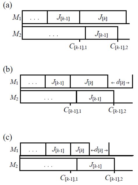sustainability free full text minimizing makespan in a two machine flowshop problem with
