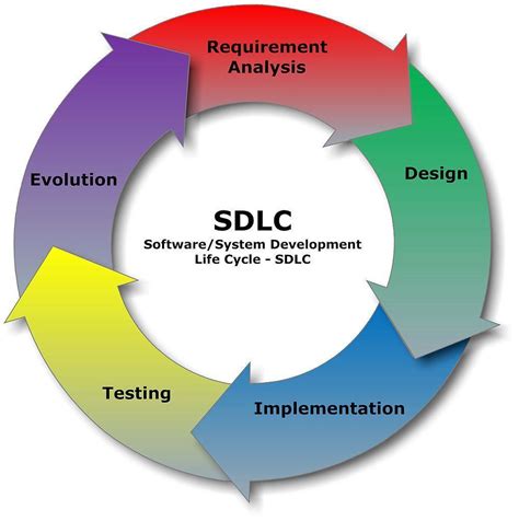 System Development Life Cycle Phases Diagram Software Develo