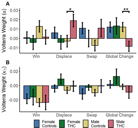 cannabis × sex interactions on mean reinforcement learning parameter download scientific