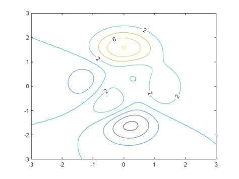 label contour plot elevation matlab clabel mathworks deutschland