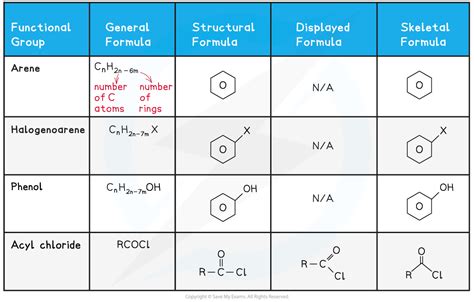 CIE A Level Chemistry复习笔记7 1 2 Formulae of Functional Groups 翰林国际教育