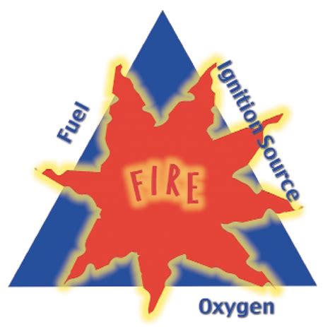 Classification Of Fire And Hazard Types As Per NFPA EnggCyclopedia