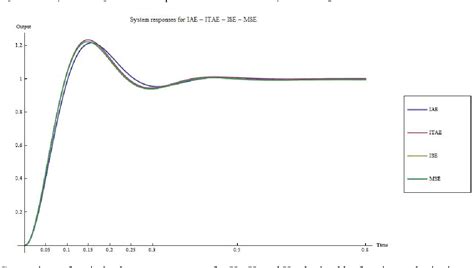 figure 3 from designing pid controller for dc motor system by means of enhanced pso algorithm