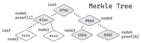 solidity 入門 merkle proof（マークルツリーと keccak256）