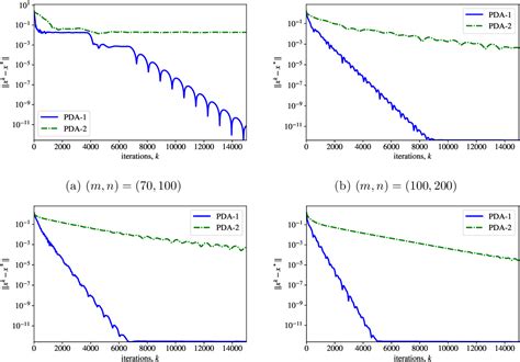 figure 1 from the primal dual hybrid gradient method reduces to a primal method for linearly