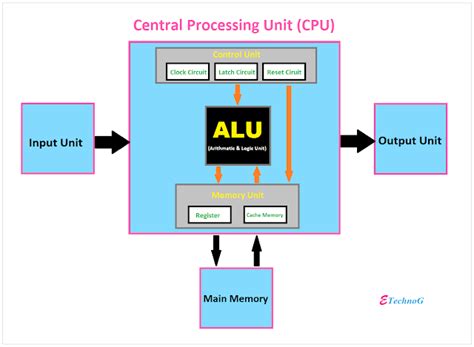 what is cpu central processing unit parts components