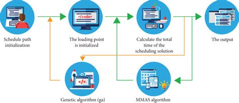 multicore processor based on the genetic algorithm download scientific diagram