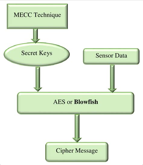 1 block diagram of the proposed hybrid encryption technique download scientific diagram