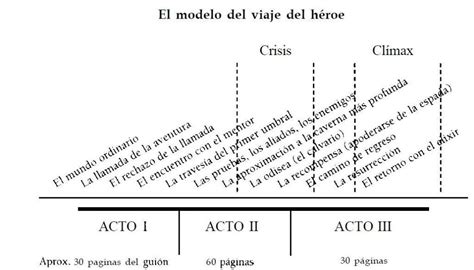 El Viaje Del H Roe Fases Para Estructurar Novelas Primer Borrador