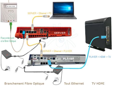 Schemas Raccordement Ethernet Pour Connexion Fibre Optique Freebox