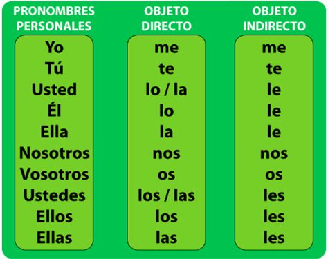 Objeto Directo E Indirecto Diagram Quizlet