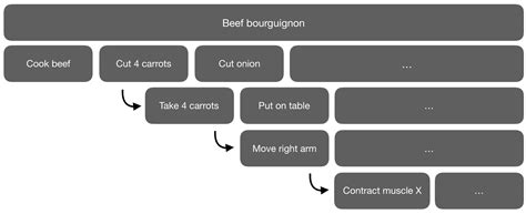the promise of hierarchical reinforcement learning