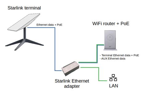 Starlink Ethernet Adapter And Alternatives Setup Installation 2023