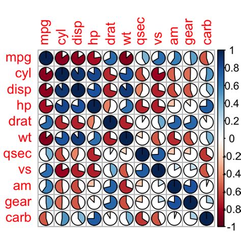 Visualize Correlation Matrix Using Correlogram Easy Guides Wiki Sthda