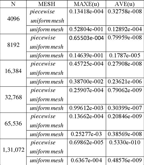 table 1 from numerical solution of stiff system by second order backward difference formula