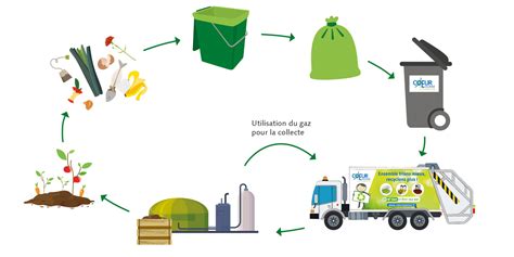Expérimentation sur la collecte des biodéchets Cœur dEssonne