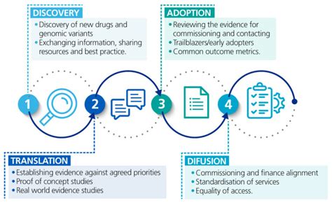 NHS England Accelerating Genomic Medicine In The NHS