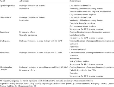 And Disadvantages Of Corticosteroid Sparing Agents As First Agent For