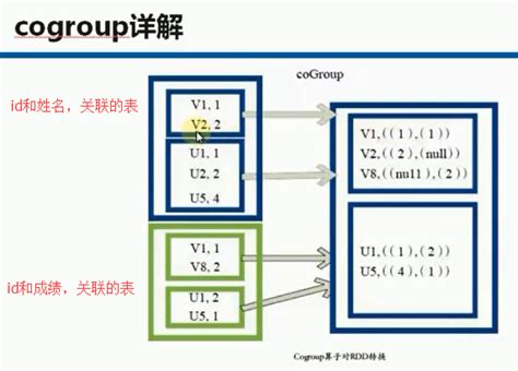 spark rdd core 编程 api入门系列 之rdd案例（map、filter、flatmap、groupbykey、reducebykey、join、cogroupy等）（四