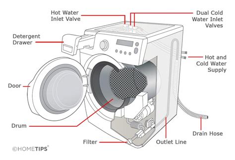 Washing Machine Assembly Diagram Washer Wiringall Tromm Wash