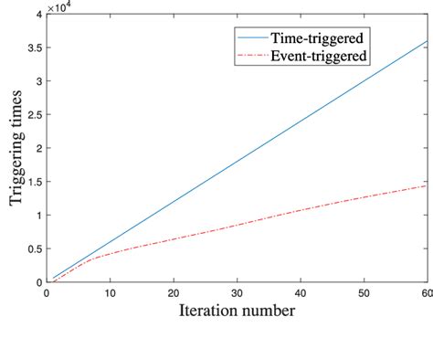 figure 1 from event triggered model free adaptive iterative learning control for a class of