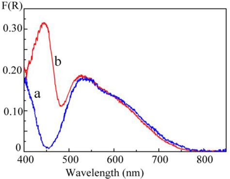 Kubelka Munk Transformed Diffuse Reflectance Spectra Of A