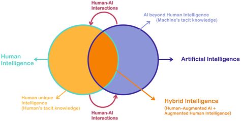 exploring the dynamic interaction between humans and ai
