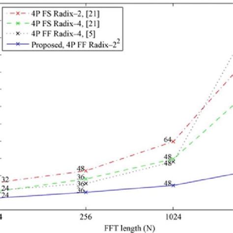 length and area of 4 parallel pipelined fft designs download scientific diagram