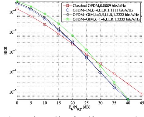 figure 1 from orthogonal frequency division multiplexing with generalized index modulation