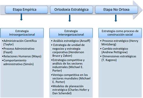 Diferencias entre administración estratégica y planeación estratégica