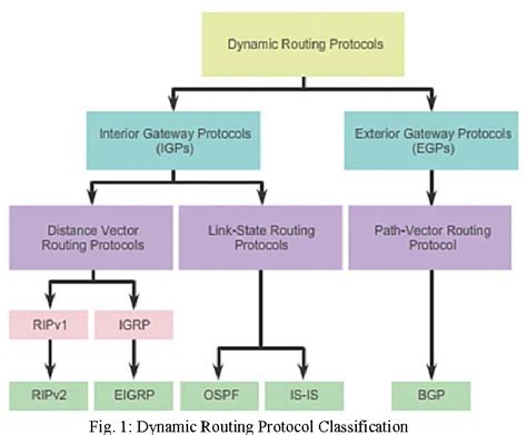 figure 1 from comprehensive analysis of dynamic routing protocols in computer networks