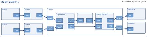 High Bitrate Video Streaming With Gstreamer S Rtp Elements