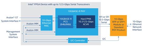 low latency ethernet 10g mac intel® fpga ip
