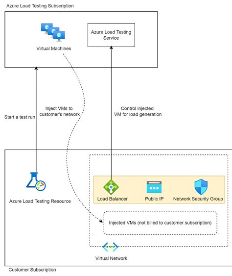 Load Test Private Endpoints Azure Load Testing Microsoft Learn