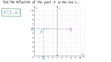 question video determining the coordinates of a point after reflection nagwa