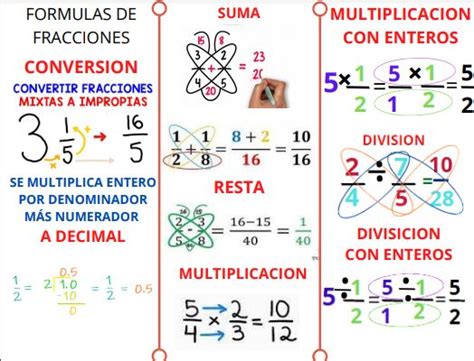 Triptico Sobre Fracciones TODO LO QUE TIENES QUE SABER SOBRE FRACCIONES