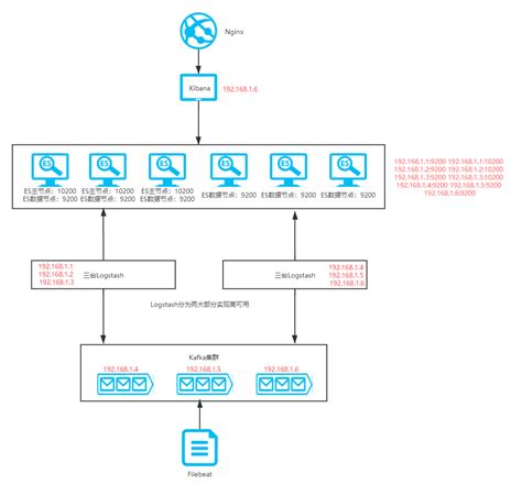 elk日志系统配置部署 codeantenna