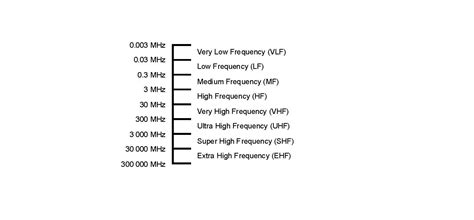 Whats The Difference Between HF VHF And UHF
