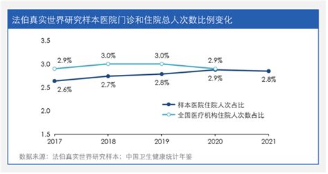 DRG DIP医保支付改革真实世界研究Part I 法伯科技