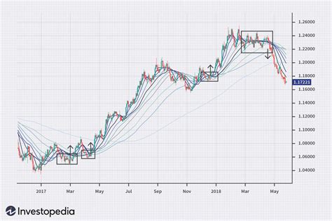 Chiến Lược Forex 3 Ema Tạo Dấu Ấn Với Ba Đường Trung Bình Động