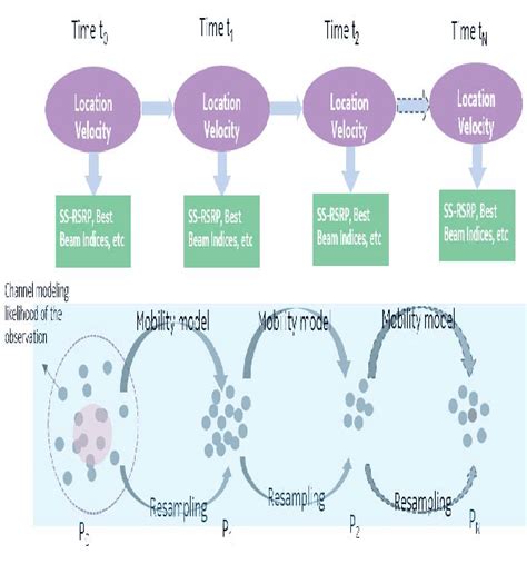 hidden markov model and particle filter download scientific diagram